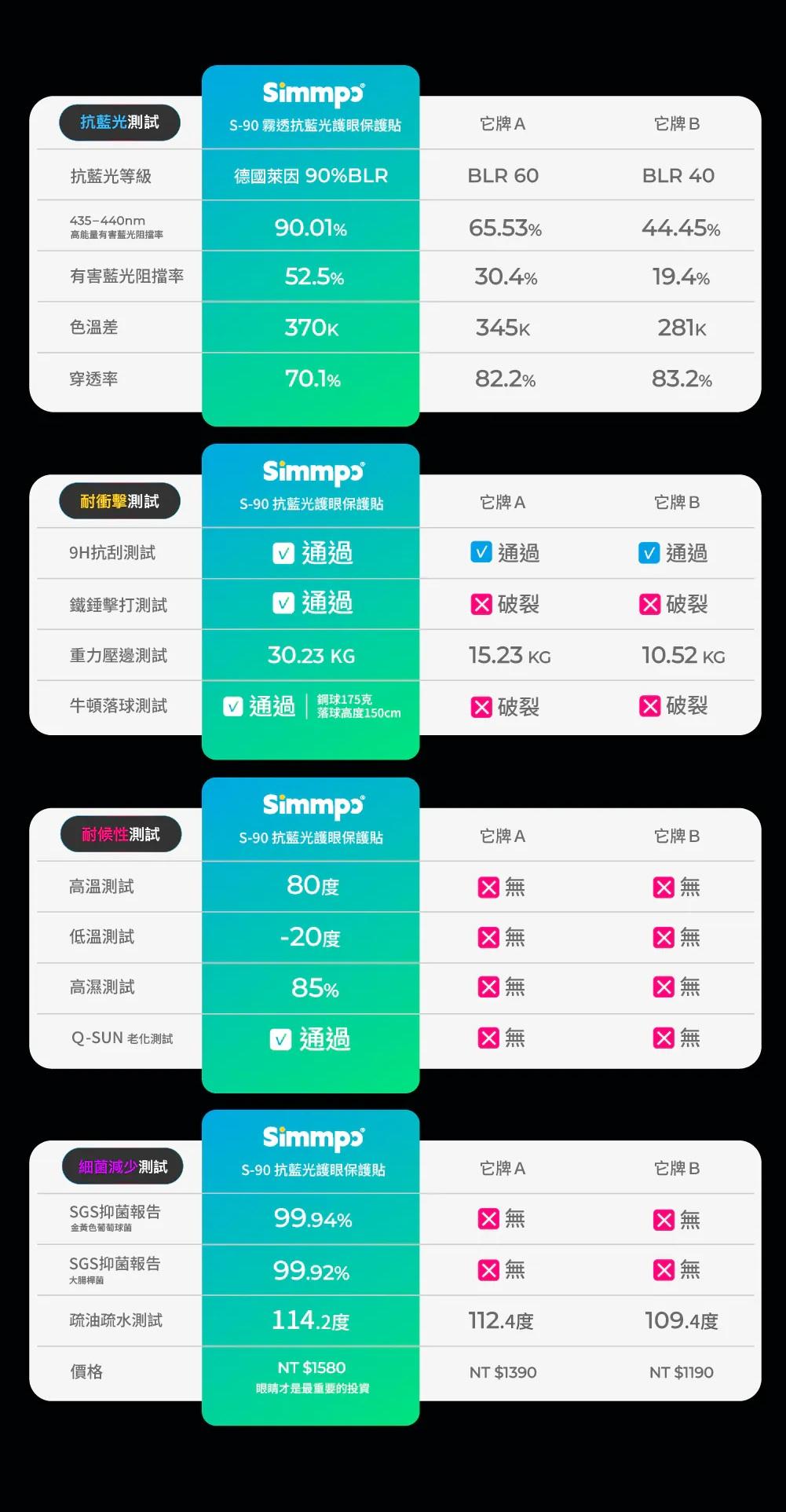 Simmpo 簡單貼 S-90 霧面抗藍光護眼保護貼 霧面藍光玻璃貼 德國萊因認證 BLR90 手遊專用 適用 iPhone 17 Pro Max - PChome 24h購物